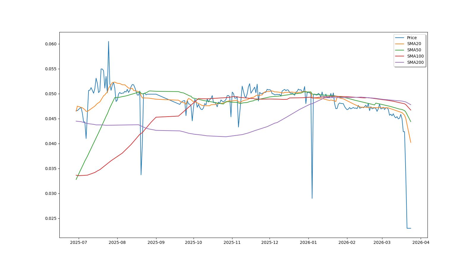 ICTech Simple Moving Averages