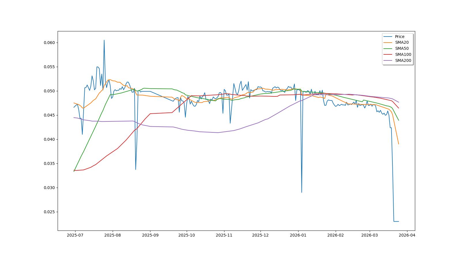 ICTech Simple Moving Averages