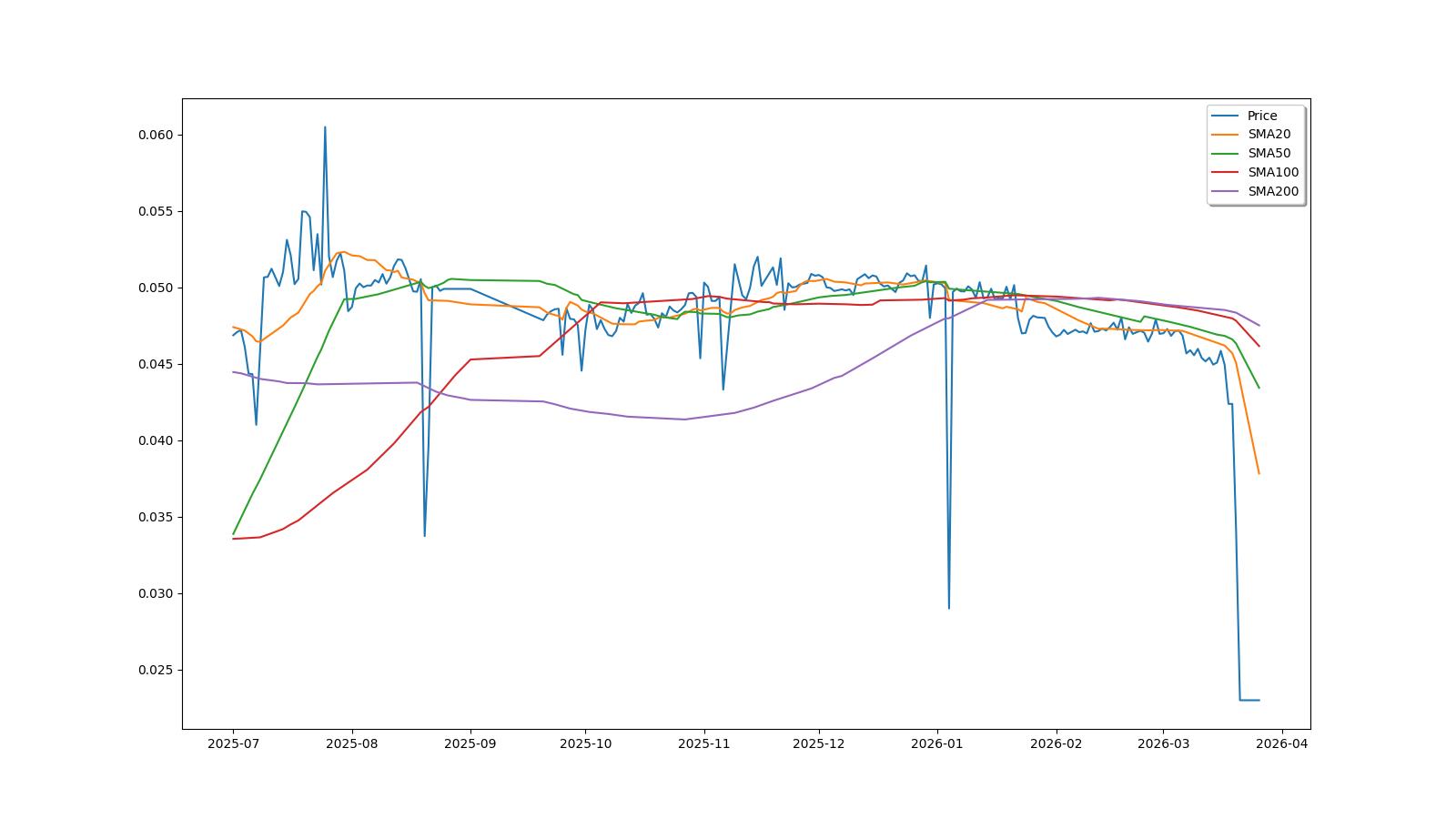 ICTech Simple Moving Averages