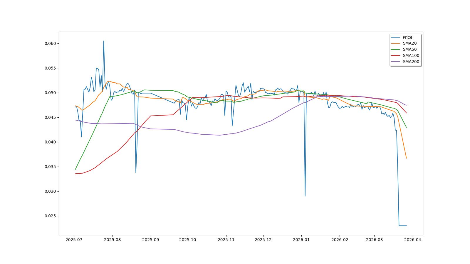 ICTech Simple Moving Averages
