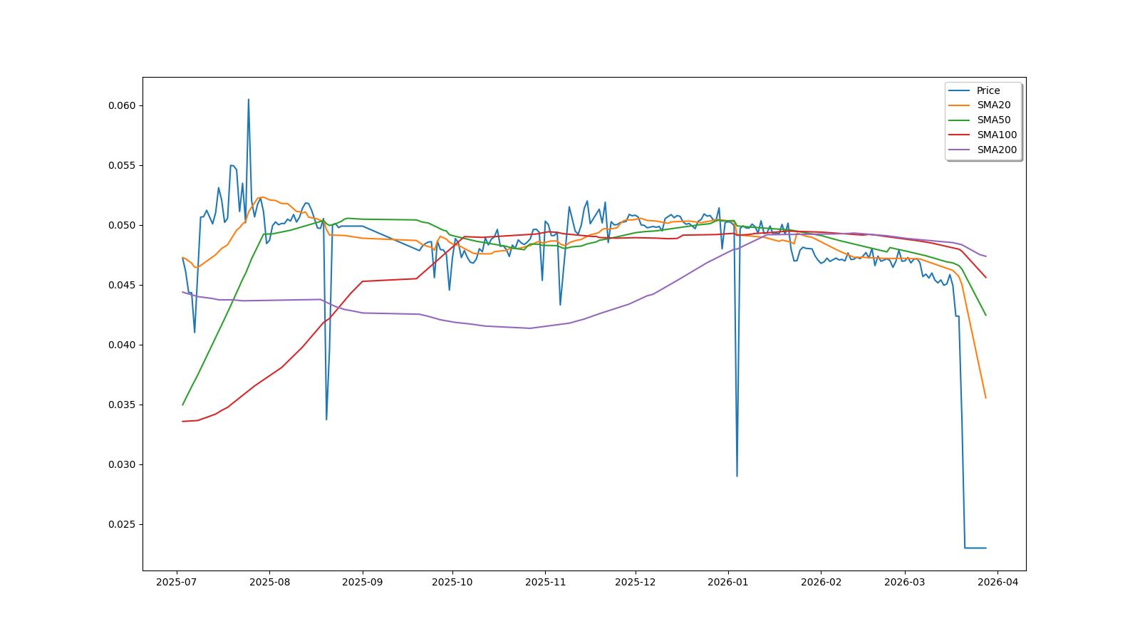 ICTech Simple Moving Averages