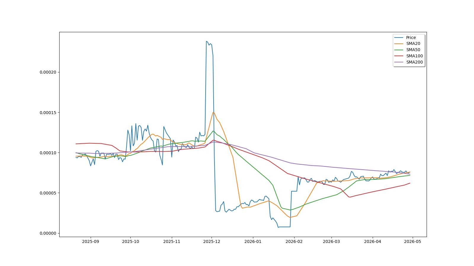 Idavoll Network Simple Moving Averages