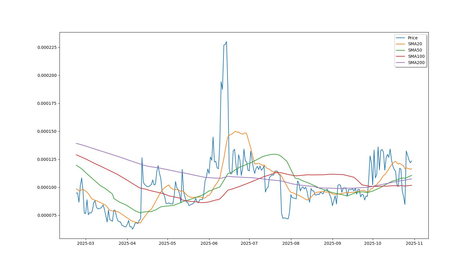 Idavoll Network Simple Moving Averages