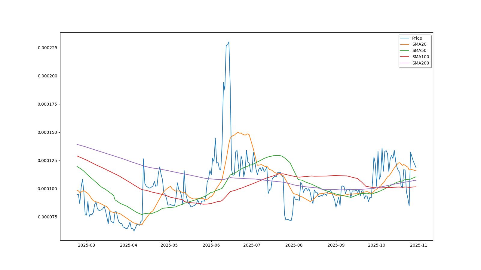 Idavoll Network Simple Moving Averages