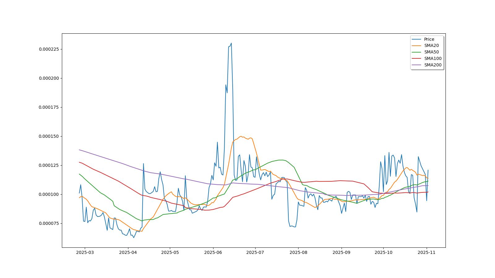 Idavoll Network Simple Moving Averages