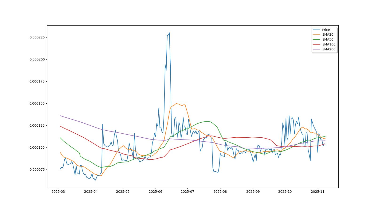 Idavoll Network Simple Moving Averages