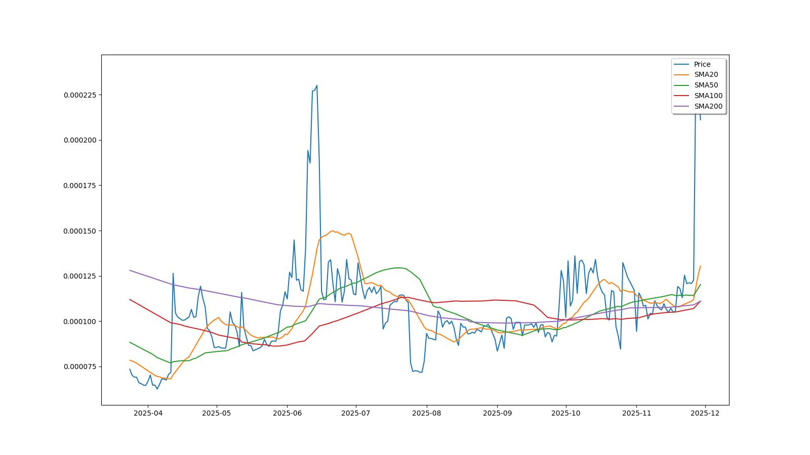 Idavoll Network Simple Moving Averages