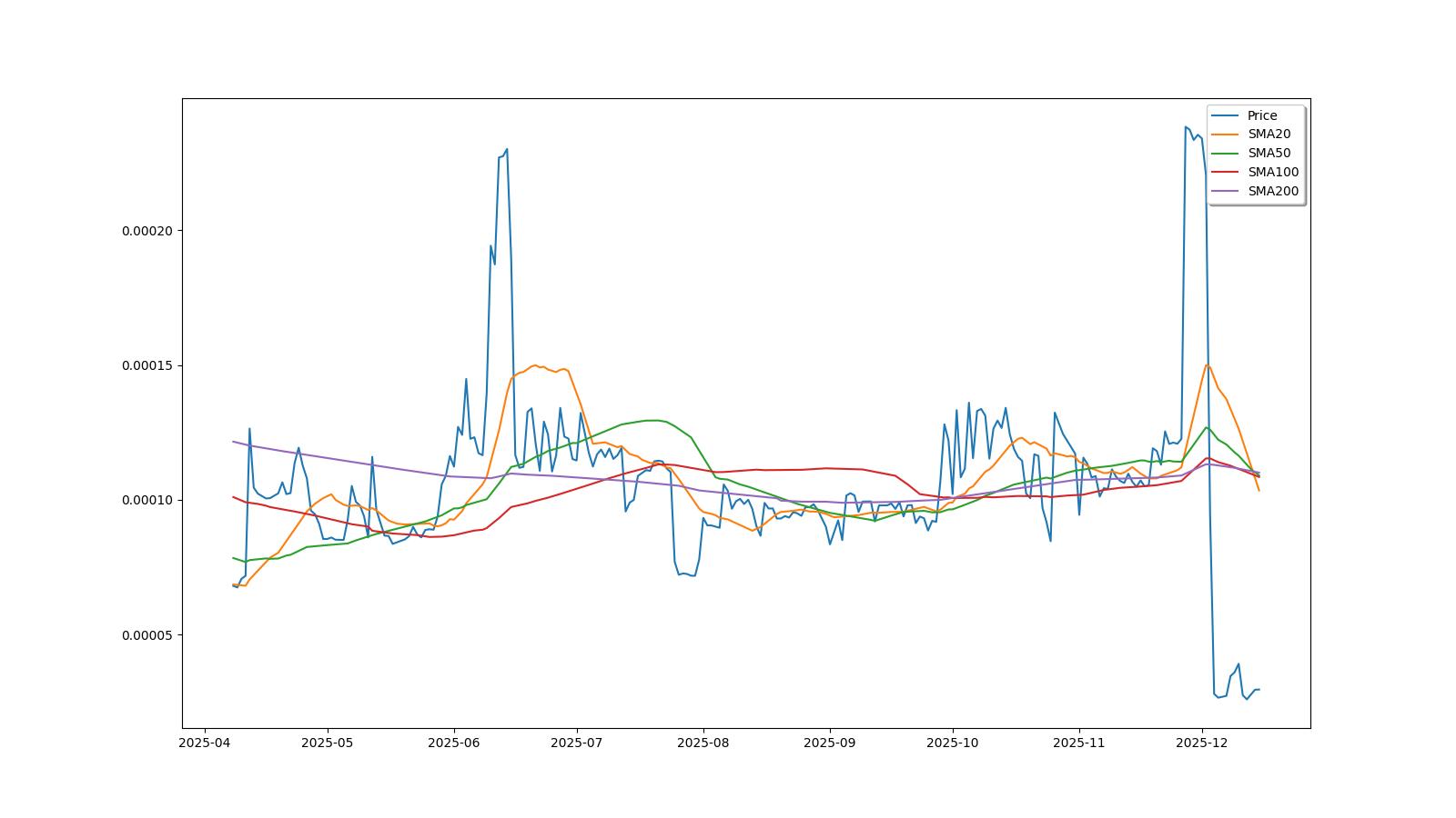 Idavoll Network Simple Moving Averages