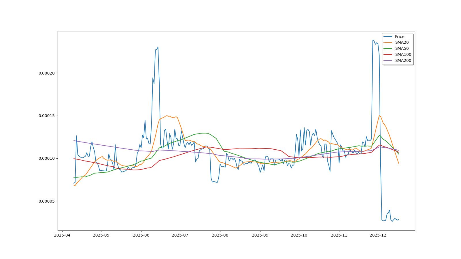 Idavoll Network Simple Moving Averages
