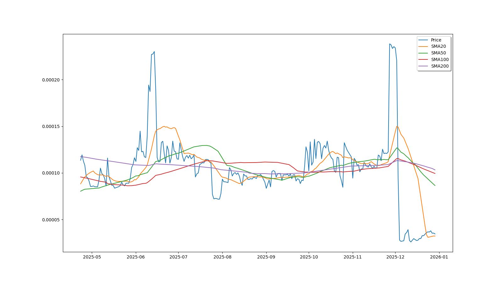Idavoll Network Simple Moving Averages