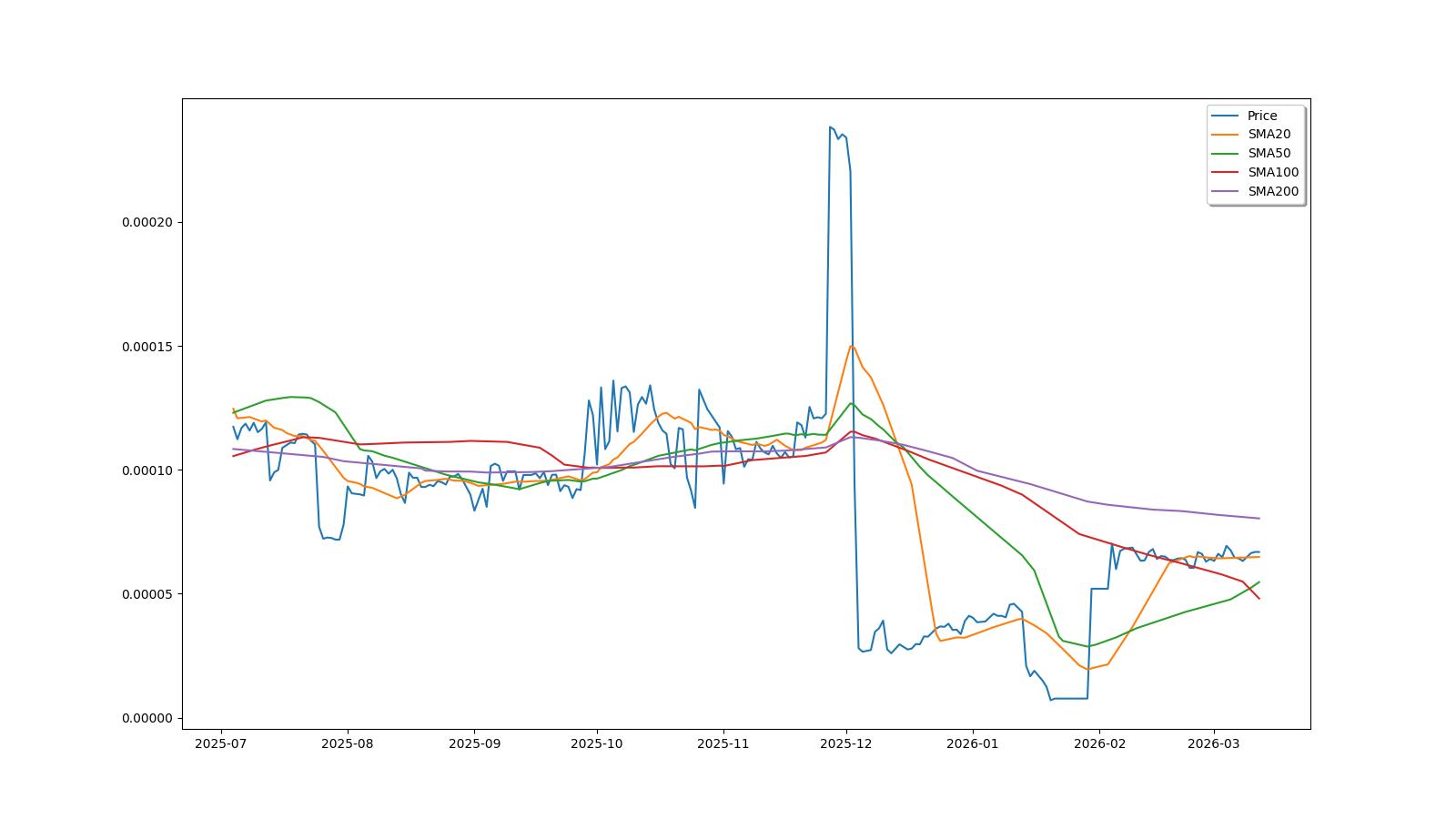 Idavoll Network Simple Moving Averages