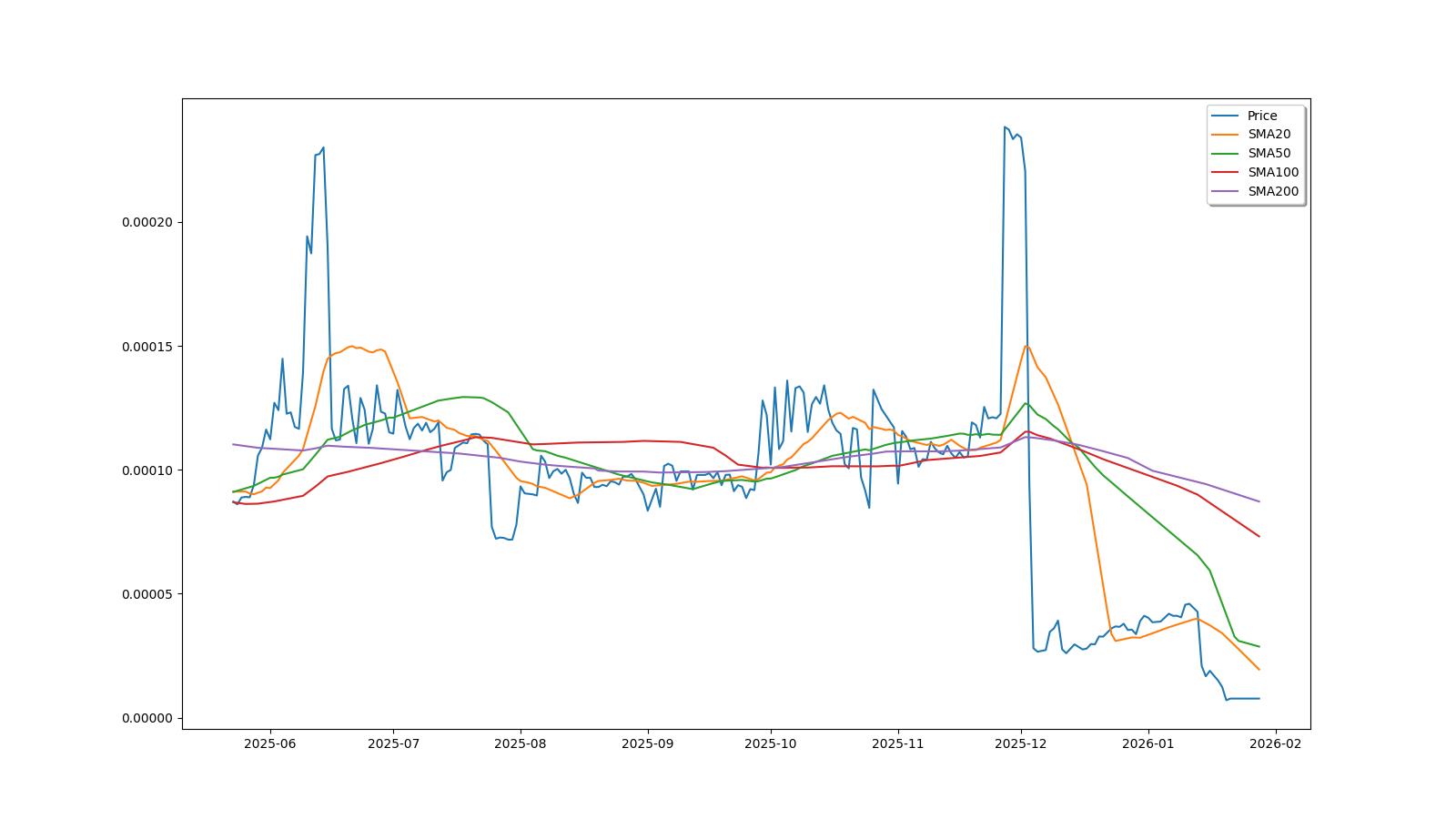 Idavoll Network Simple Moving Averages