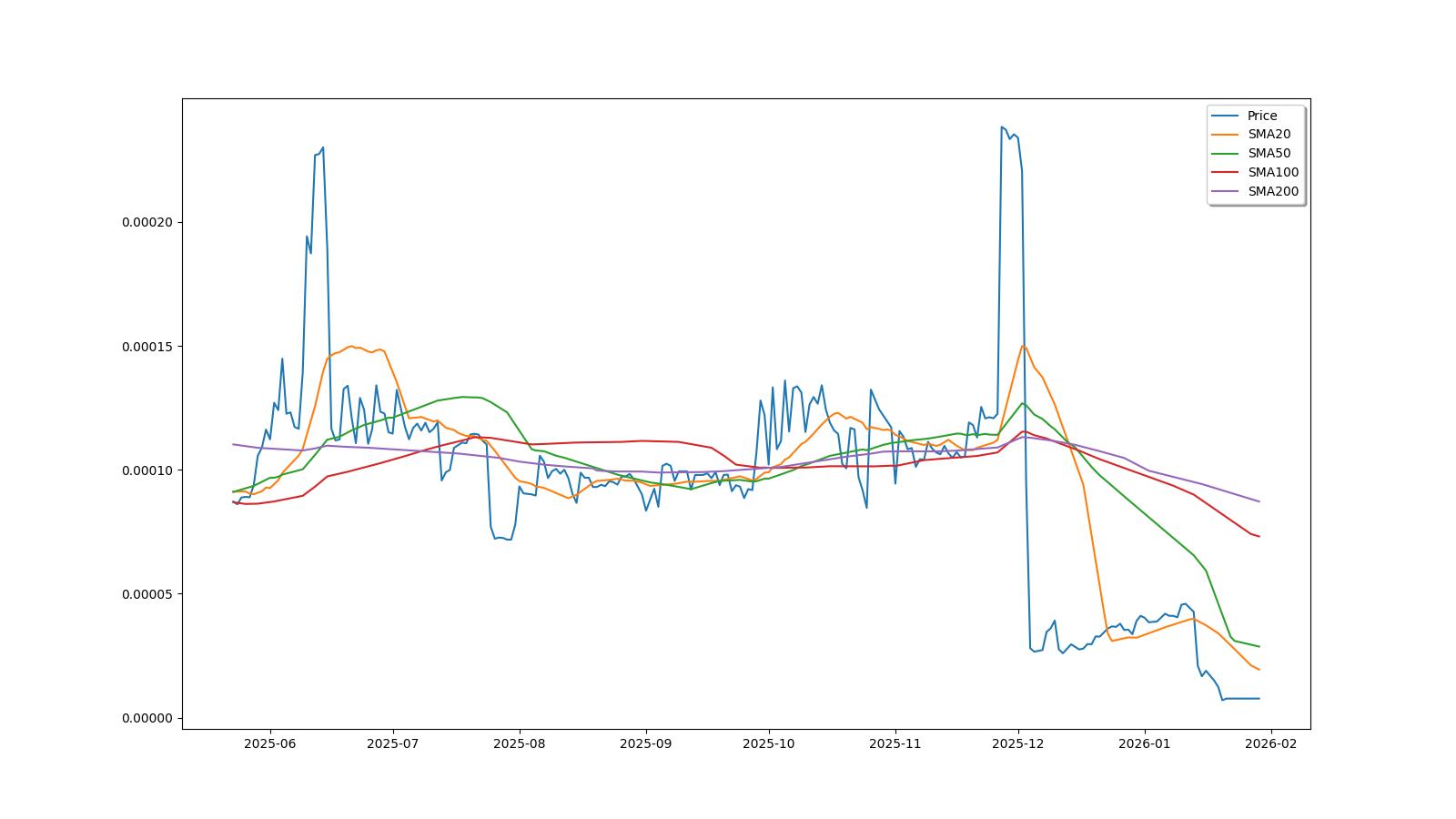 Idavoll Network Simple Moving Averages