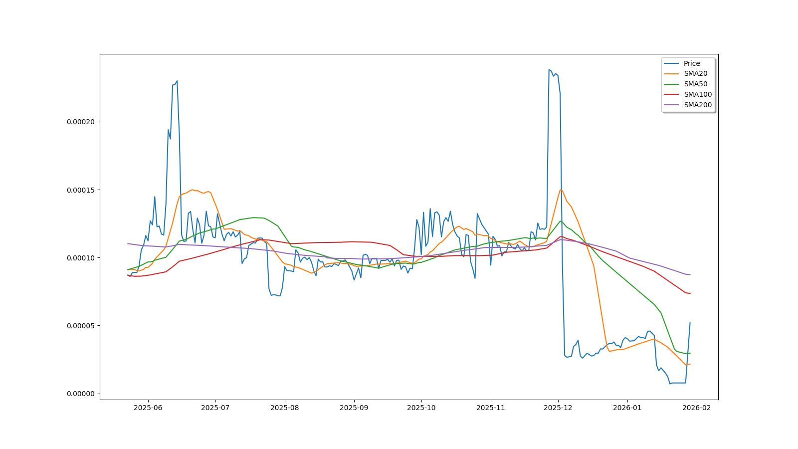 Idavoll Network Simple Moving Averages