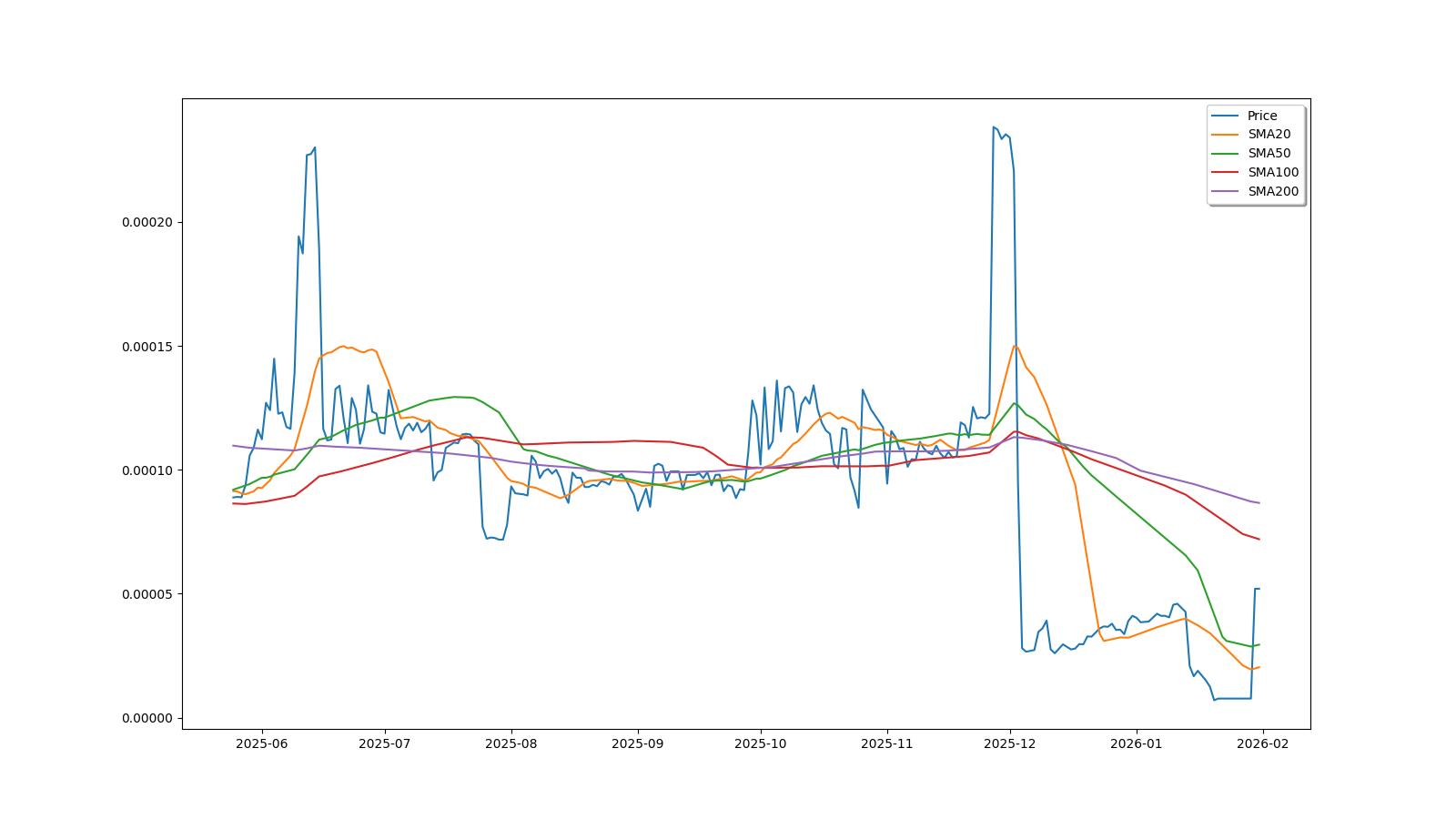 Idavoll Network Simple Moving Averages
