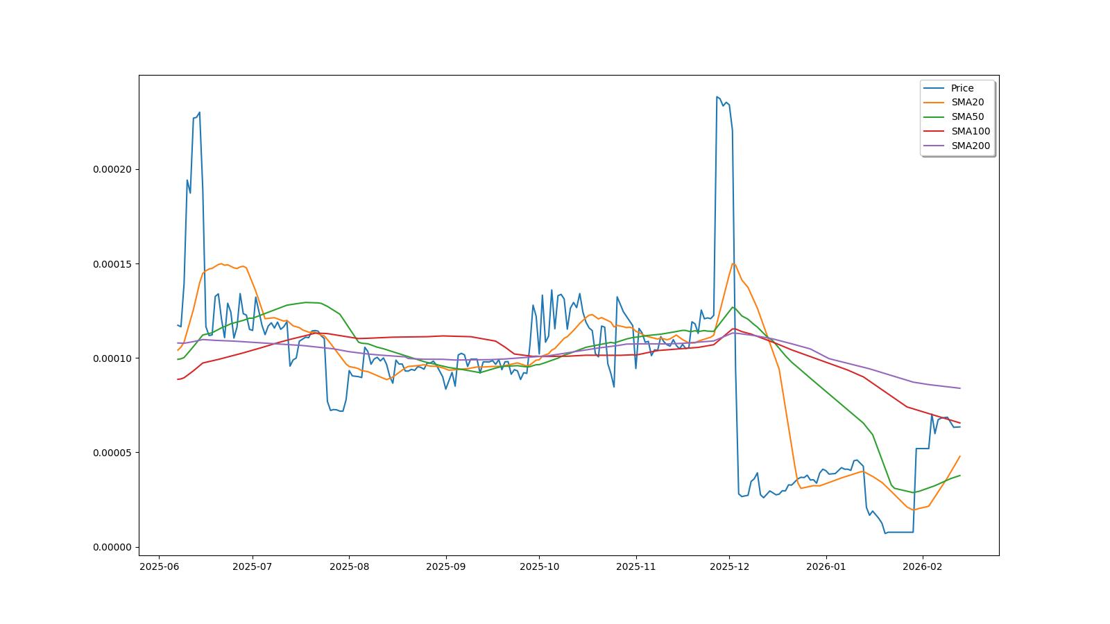 Idavoll Network Simple Moving Averages