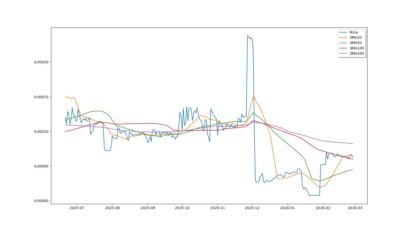 Idavoll Network Simple Moving Averages