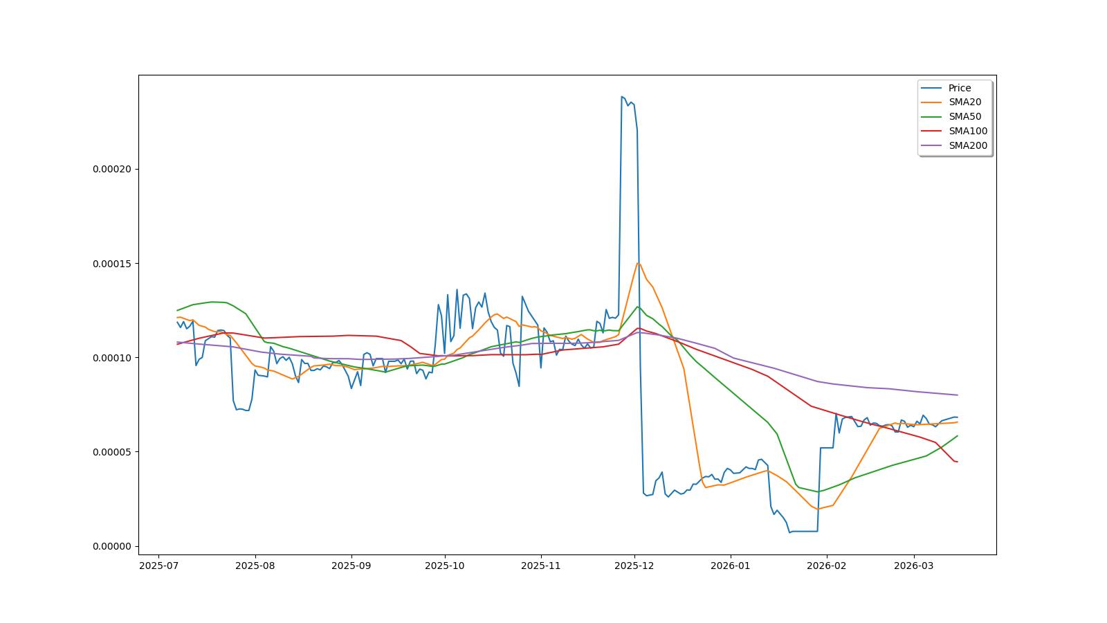 Idavoll Network Simple Moving Averages