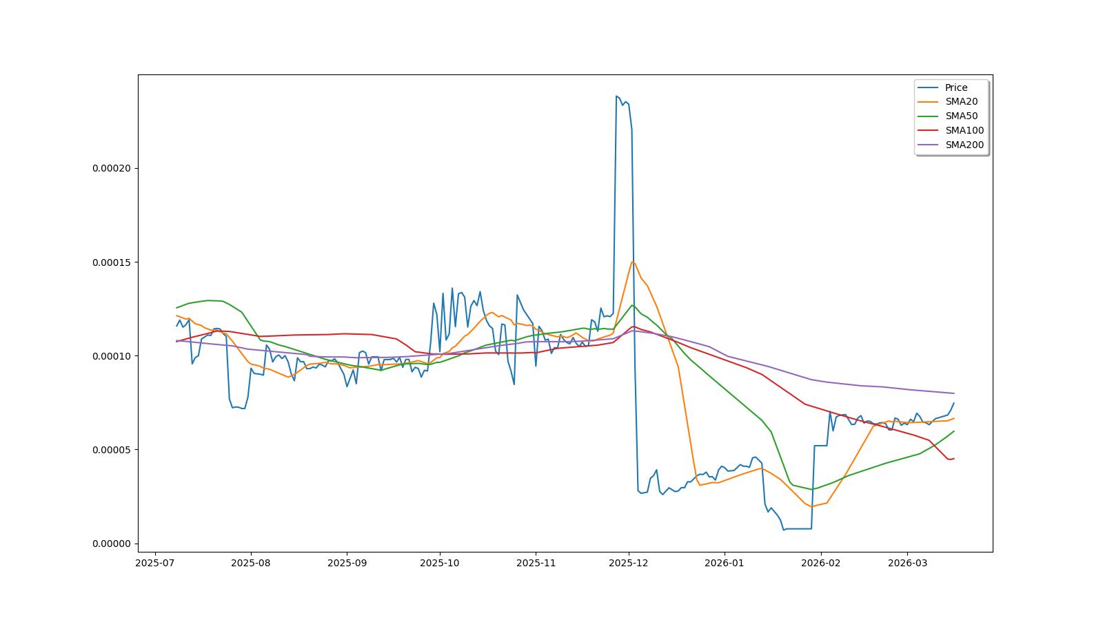 Idavoll Network Simple Moving Averages