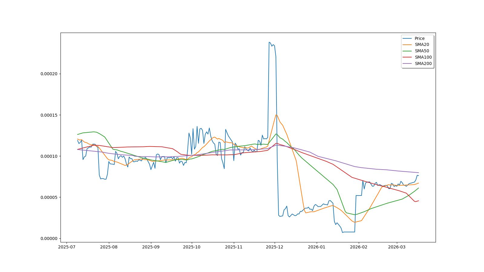 Idavoll Network Simple Moving Averages