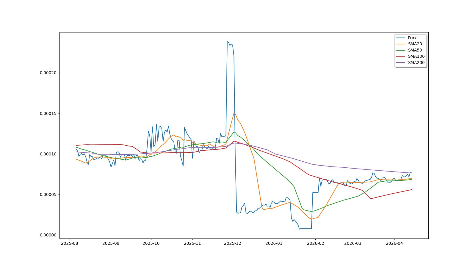 Idavoll Network Simple Moving Averages