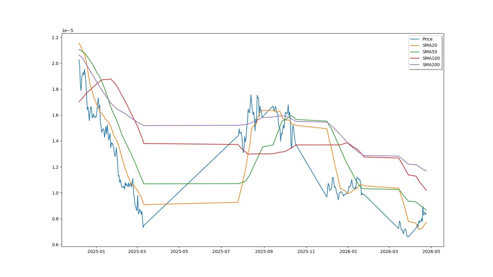 Ide.x.ai Simple Moving Averages