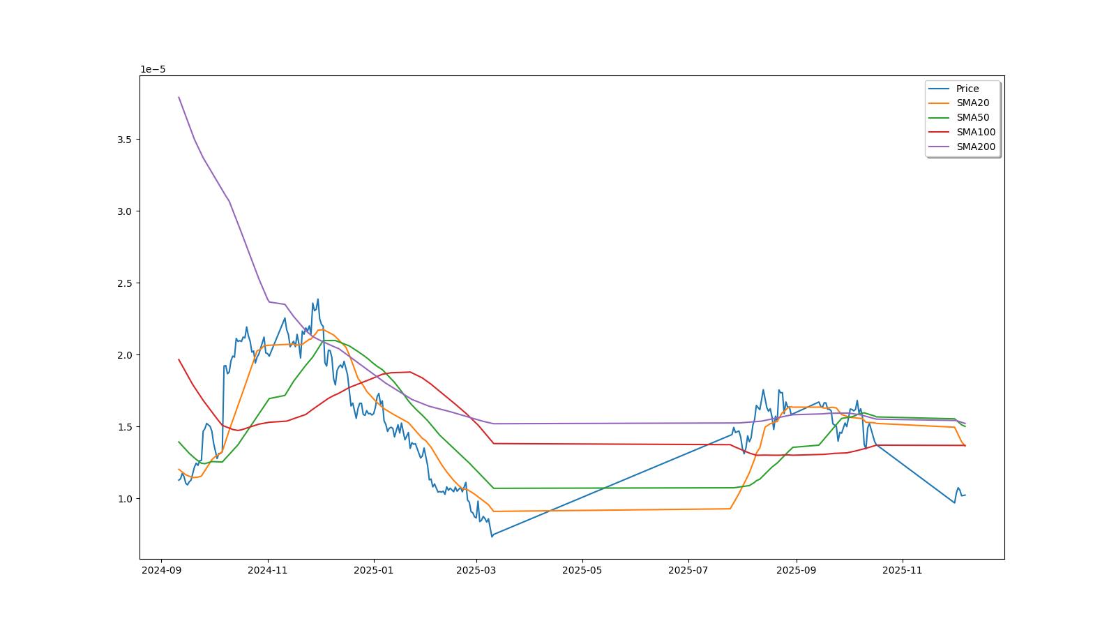 Ide.x.ai Simple Moving Averages