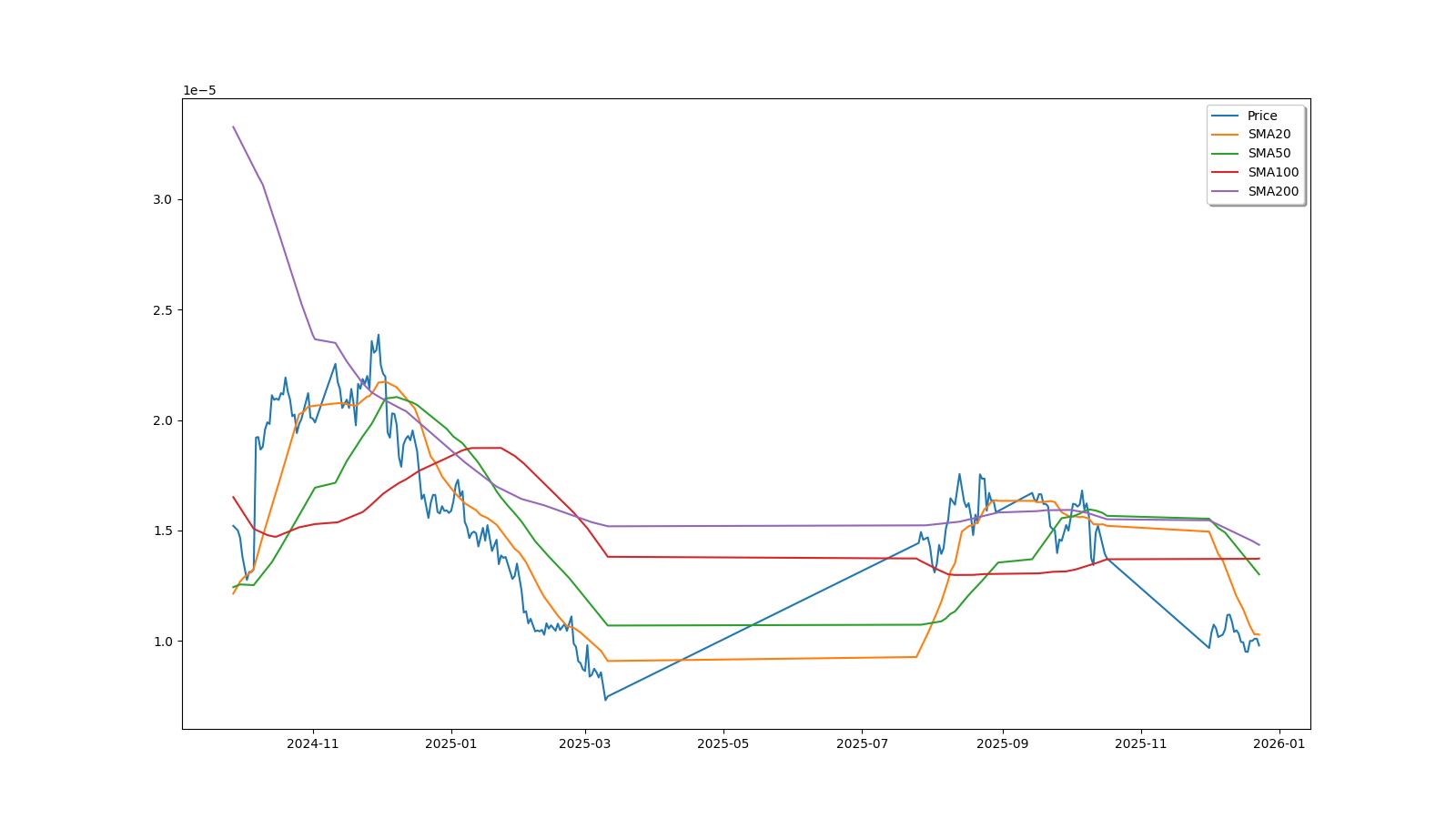 Ide.x.ai Simple Moving Averages
