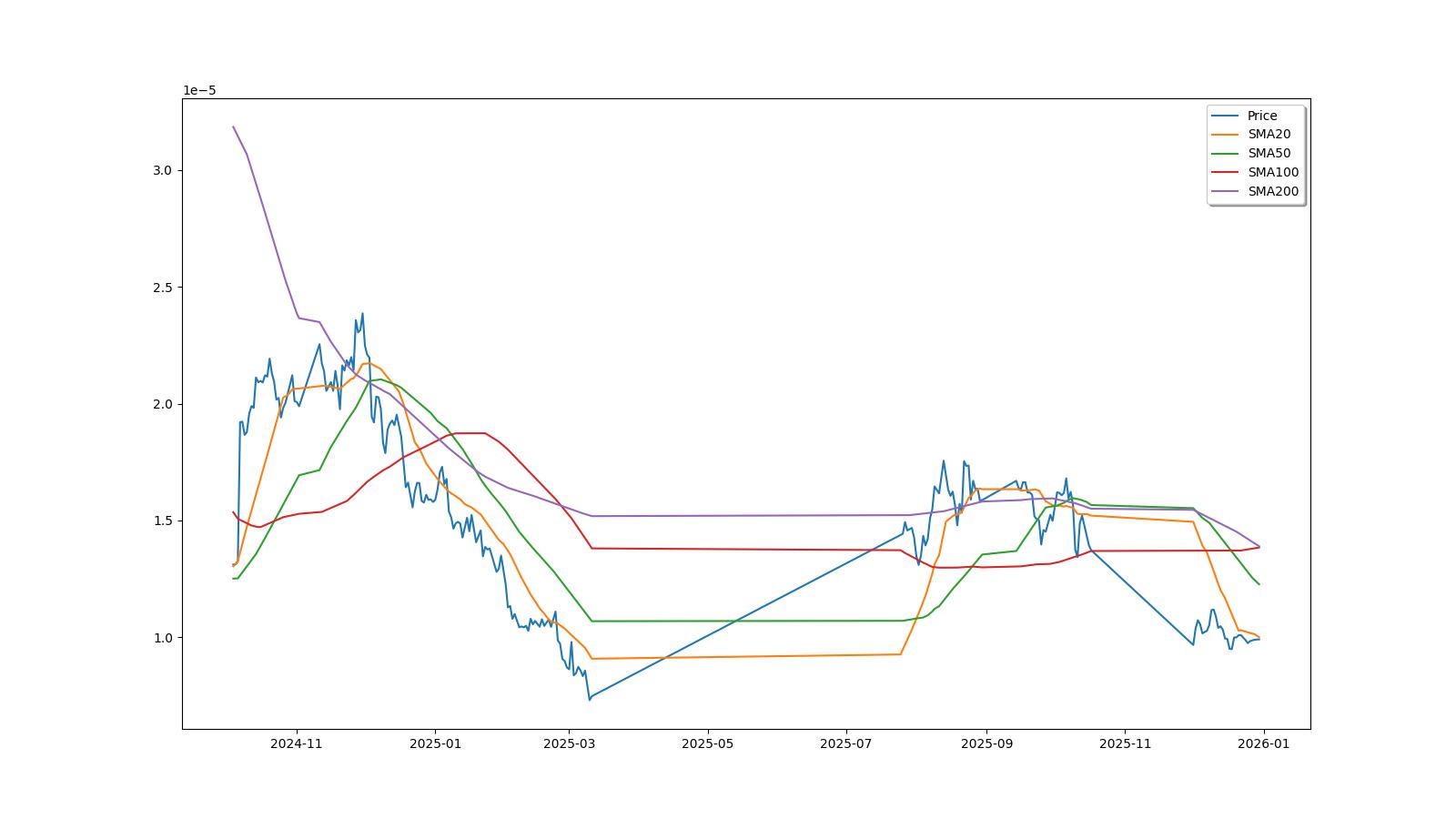 Ide.x.ai Simple Moving Averages