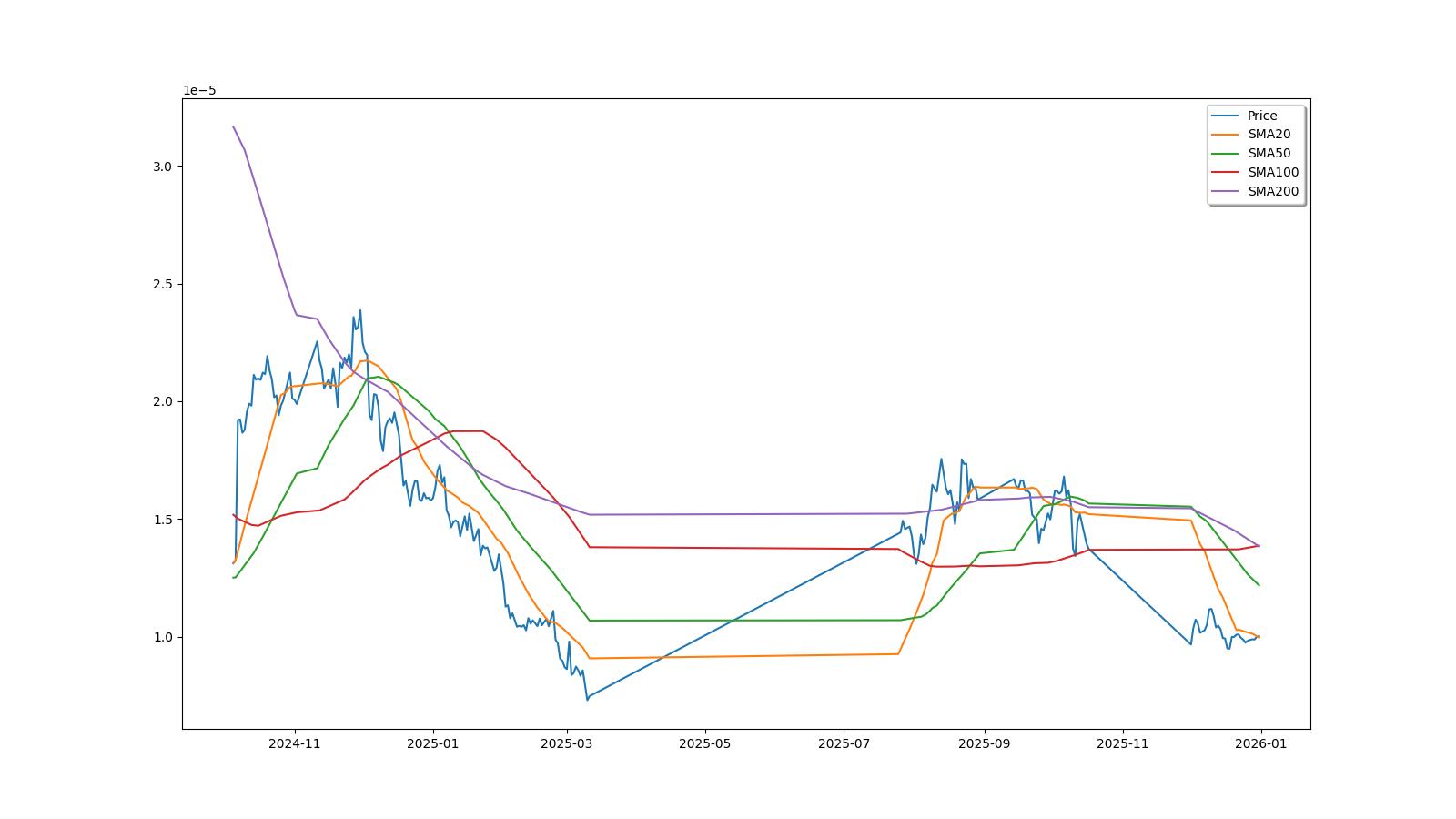 Ide.x.ai Simple Moving Averages