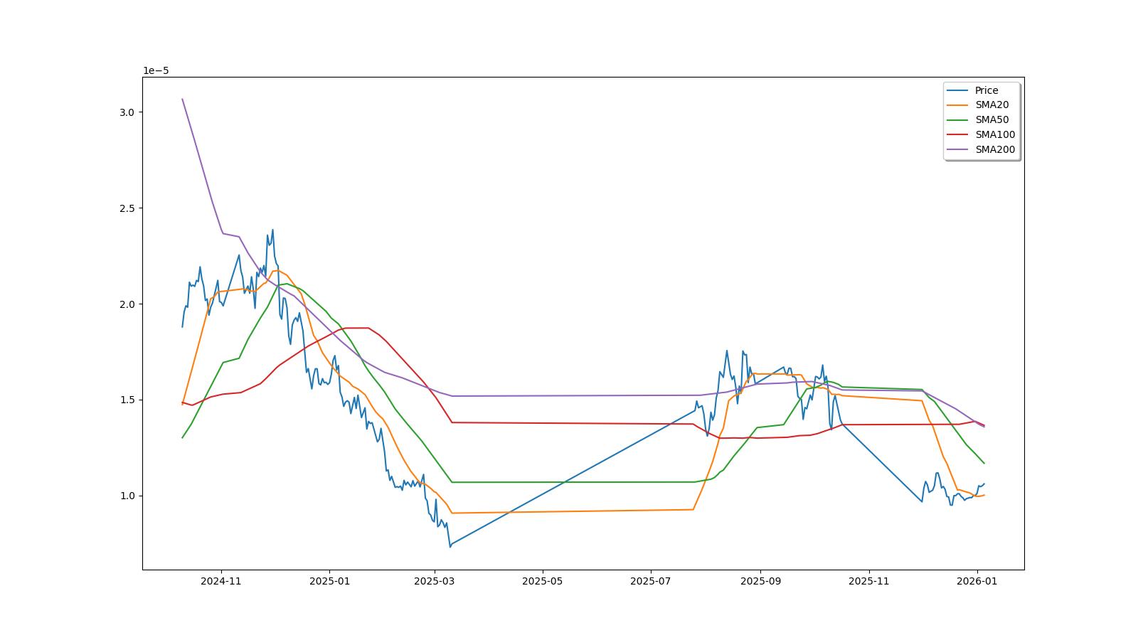 Ide.x.ai Simple Moving Averages