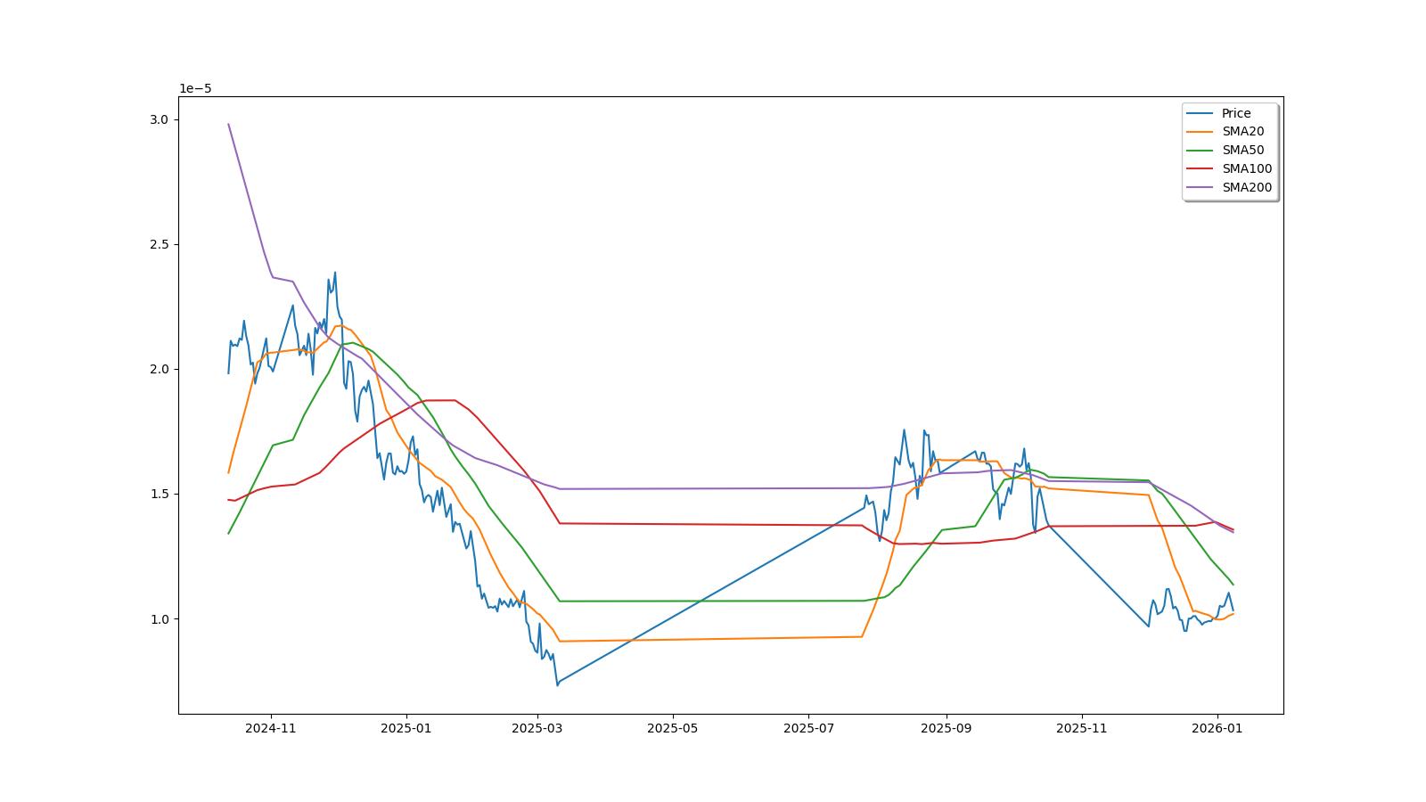 Ide.x.ai Simple Moving Averages