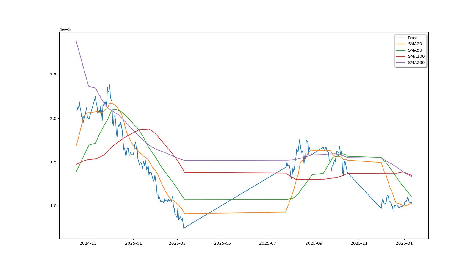 Ide.x.ai Simple Moving Averages