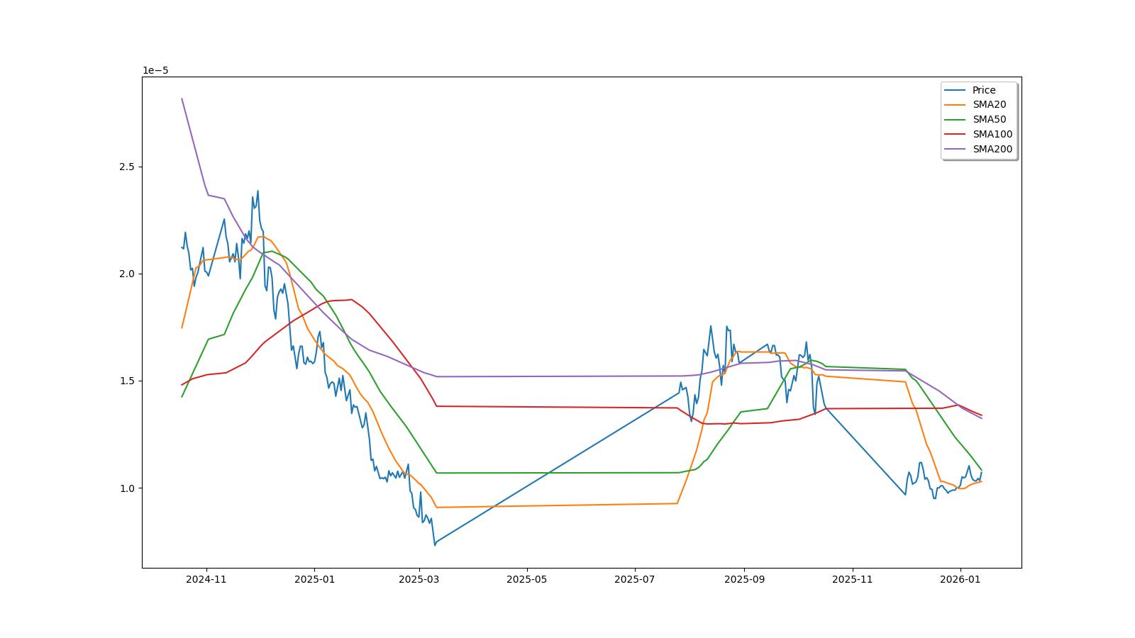 Ide.x.ai Simple Moving Averages