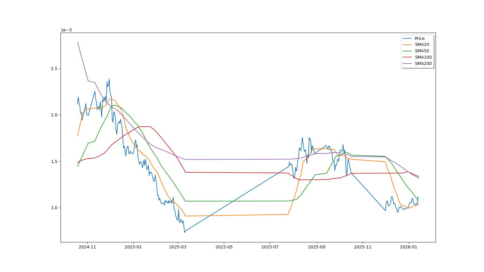 Ide.x.ai Simple Moving Averages