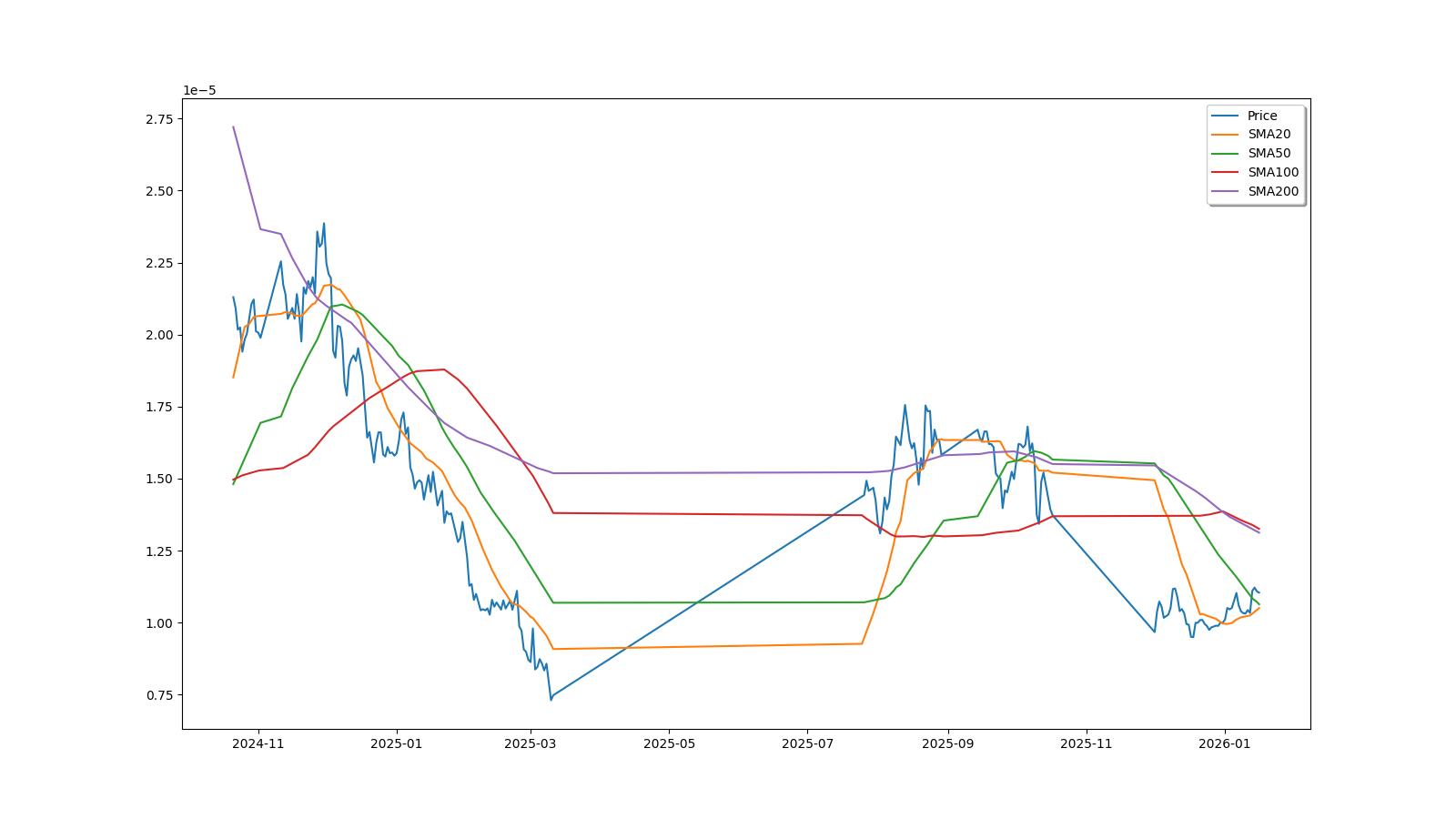 Ide.x.ai Simple Moving Averages