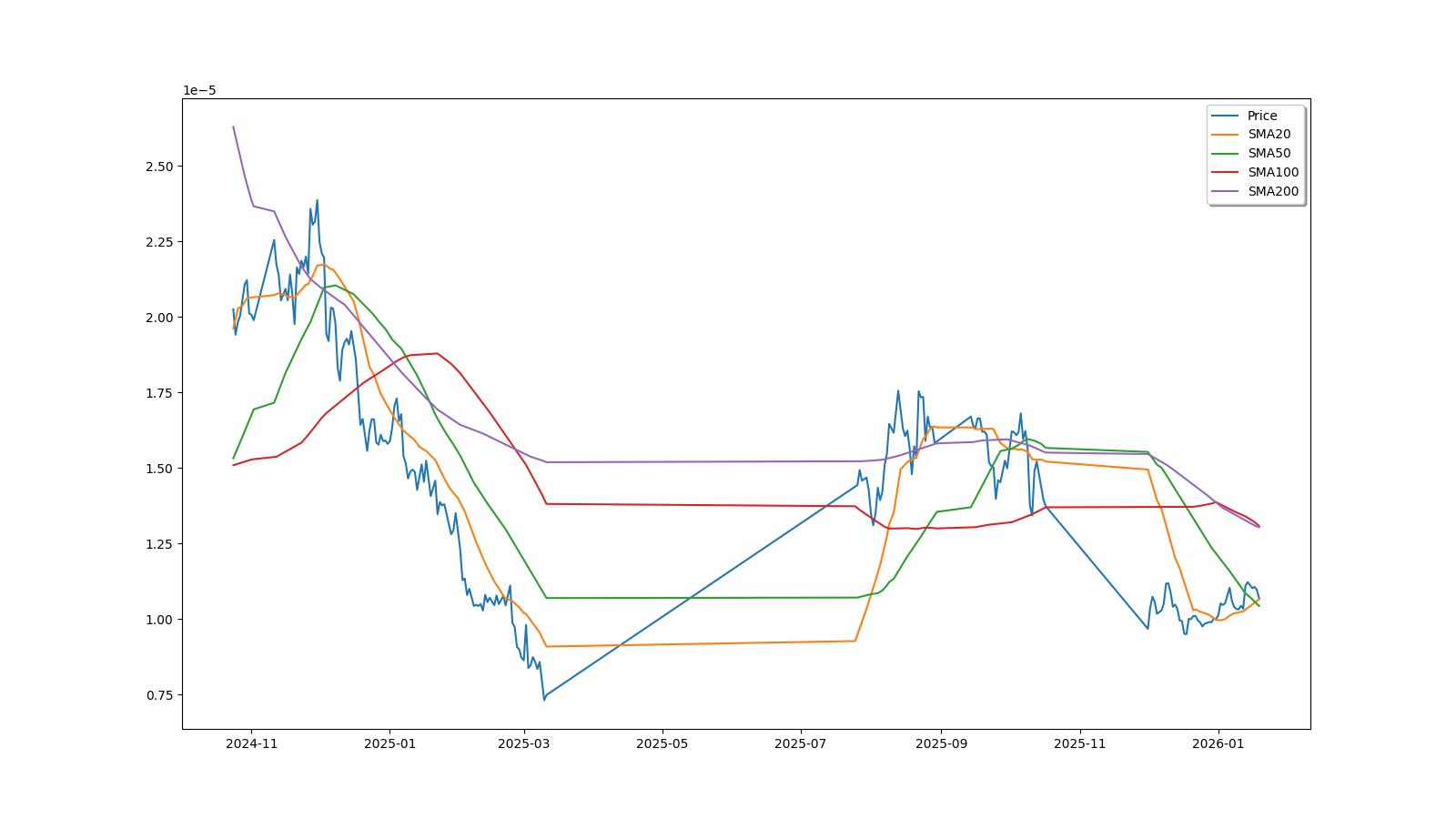 Ide.x.ai Simple Moving Averages