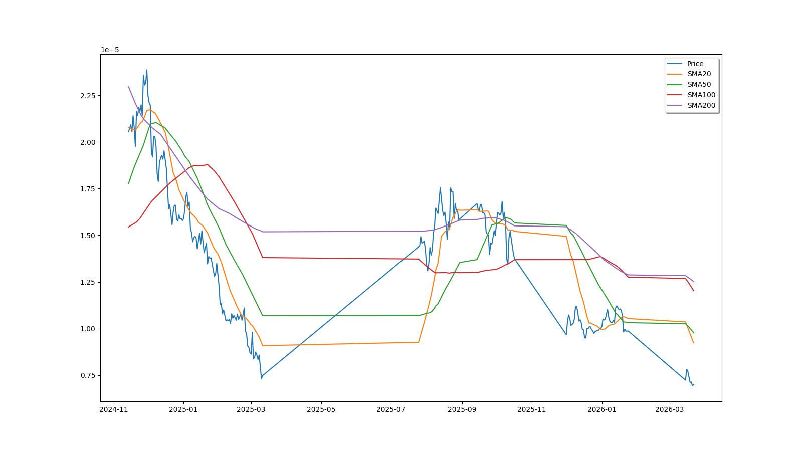 Ide.x.ai Simple Moving Averages