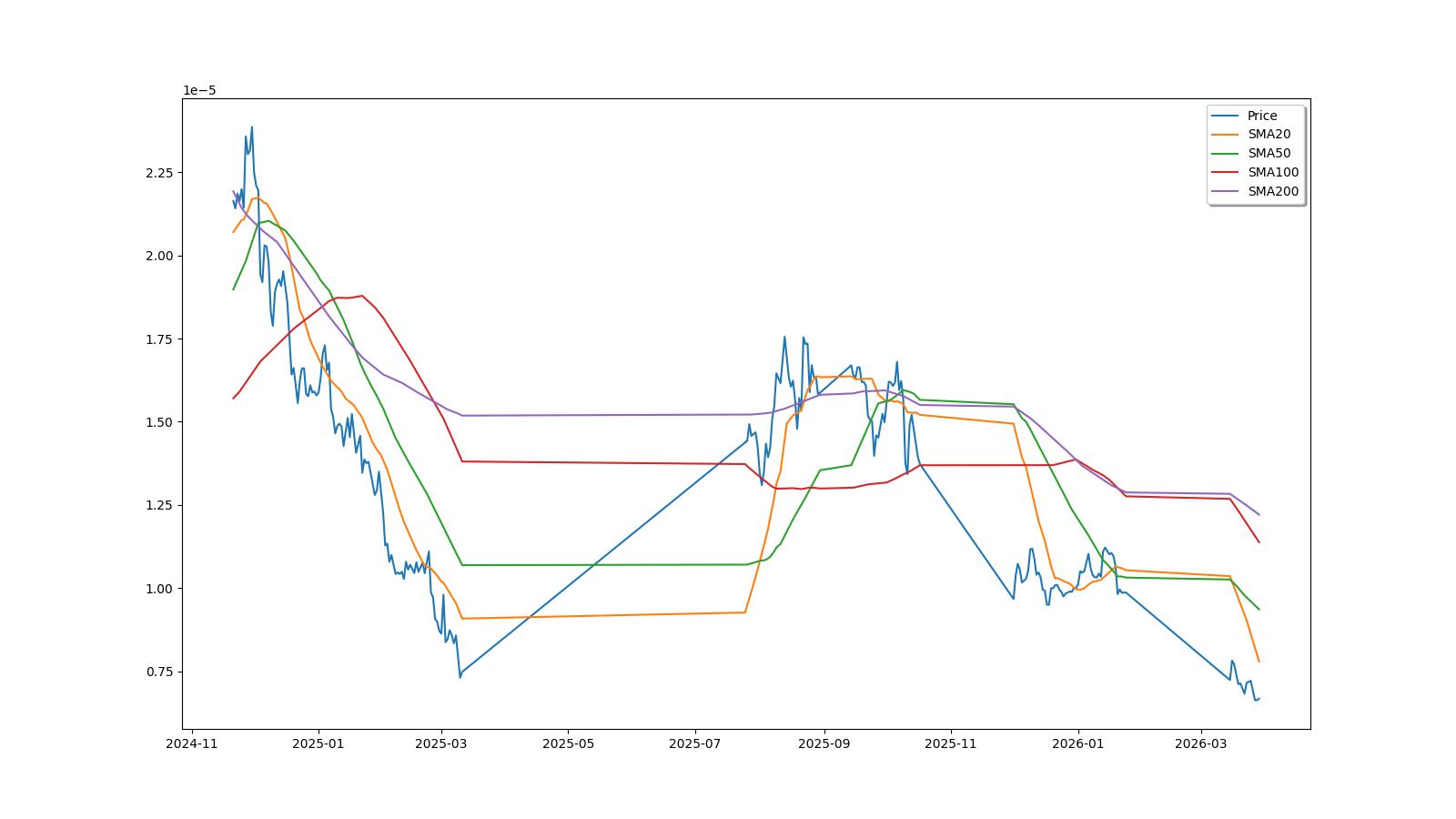 Ide.x.ai Simple Moving Averages