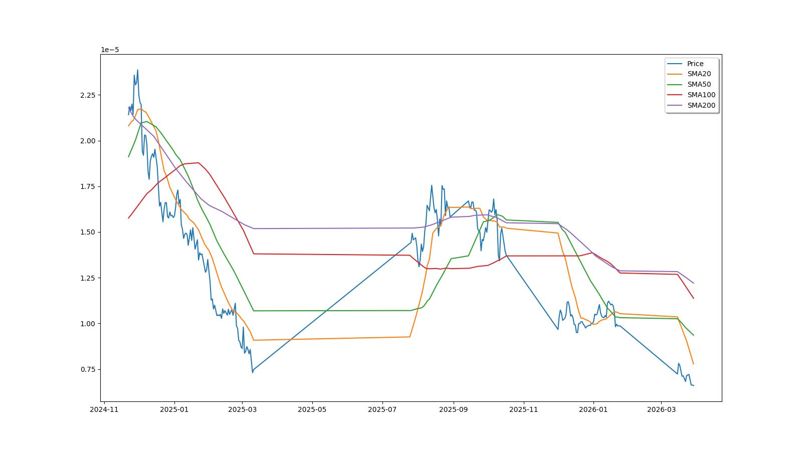 Ide.x.ai Simple Moving Averages