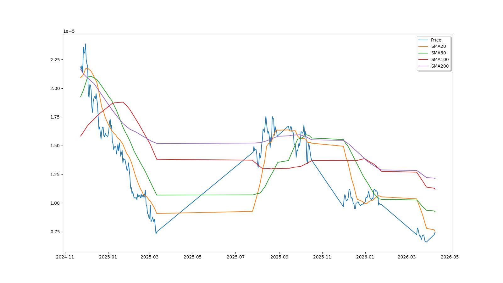 Ide.x.ai Simple Moving Averages