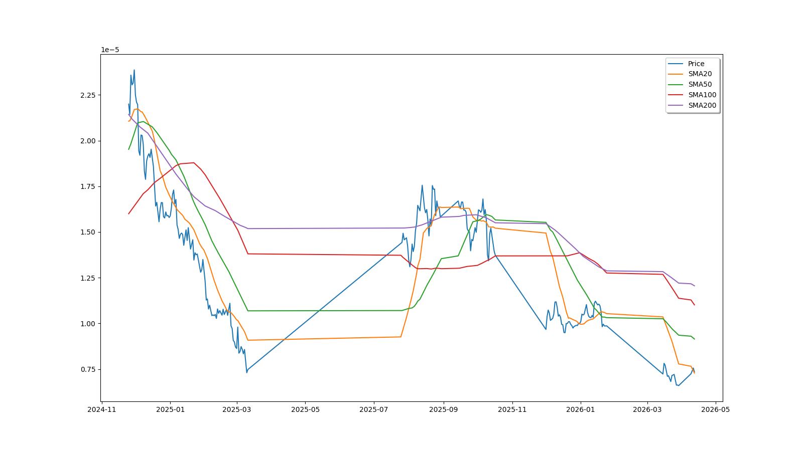 Ide.x.ai Simple Moving Averages