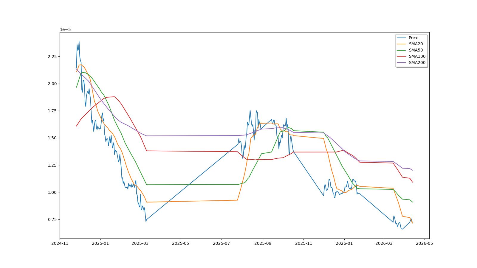 Ide.x.ai Simple Moving Averages