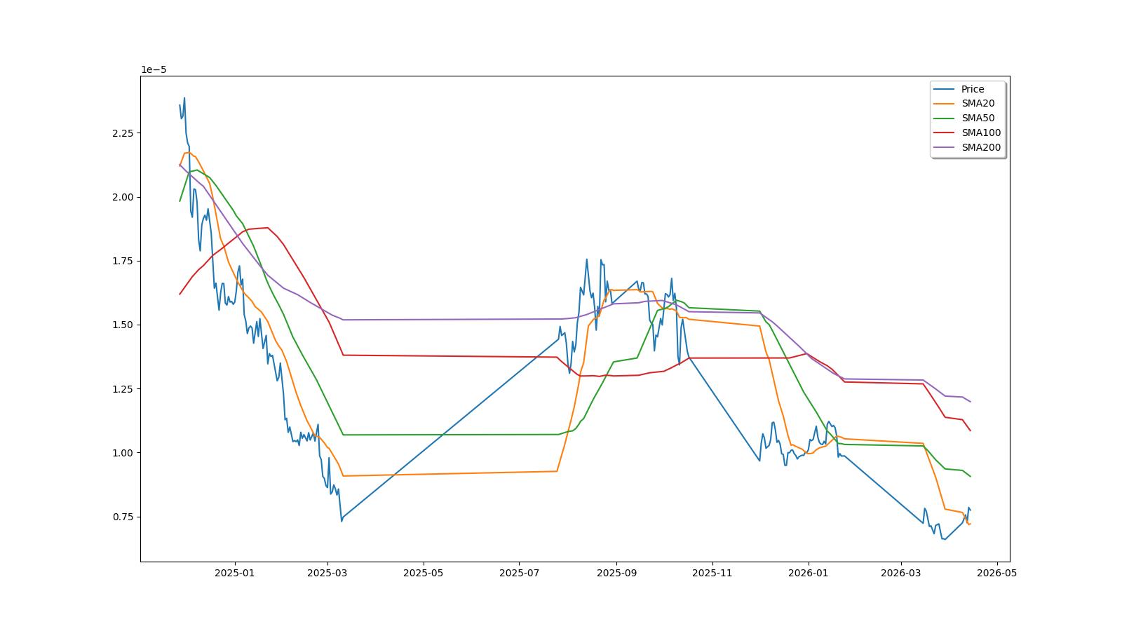 Ide.x.ai Simple Moving Averages