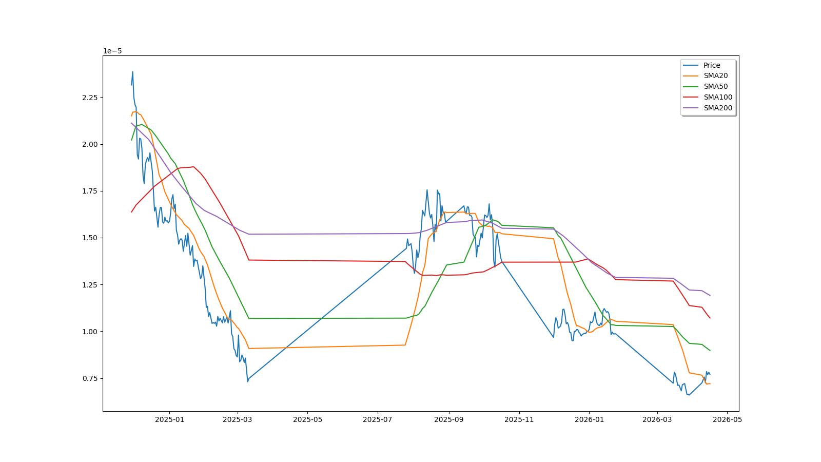 Ide.x.ai Simple Moving Averages