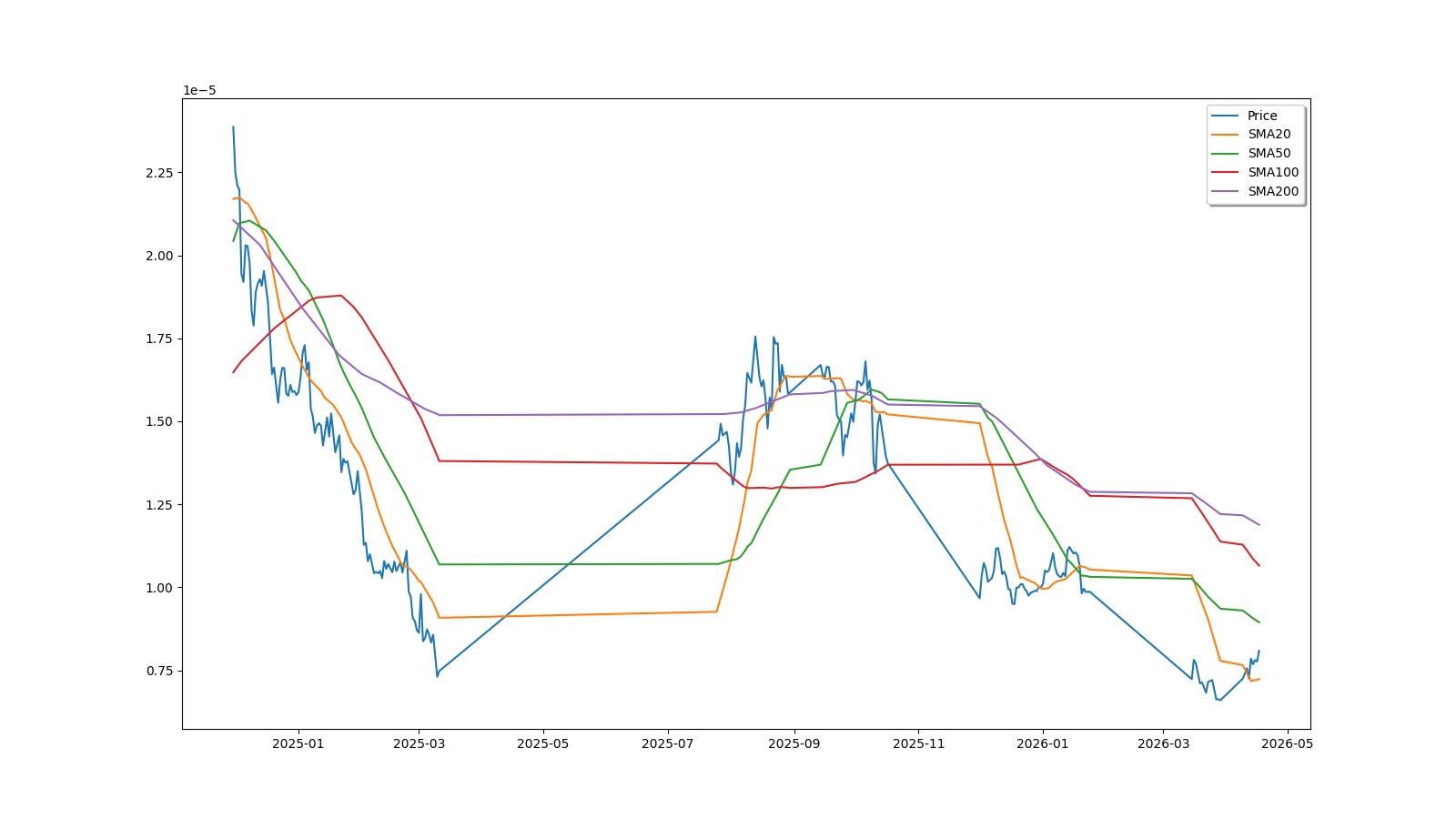 Ide.x.ai Simple Moving Averages