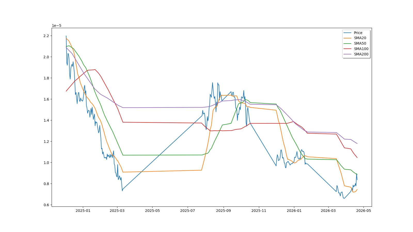 Ide.x.ai Simple Moving Averages