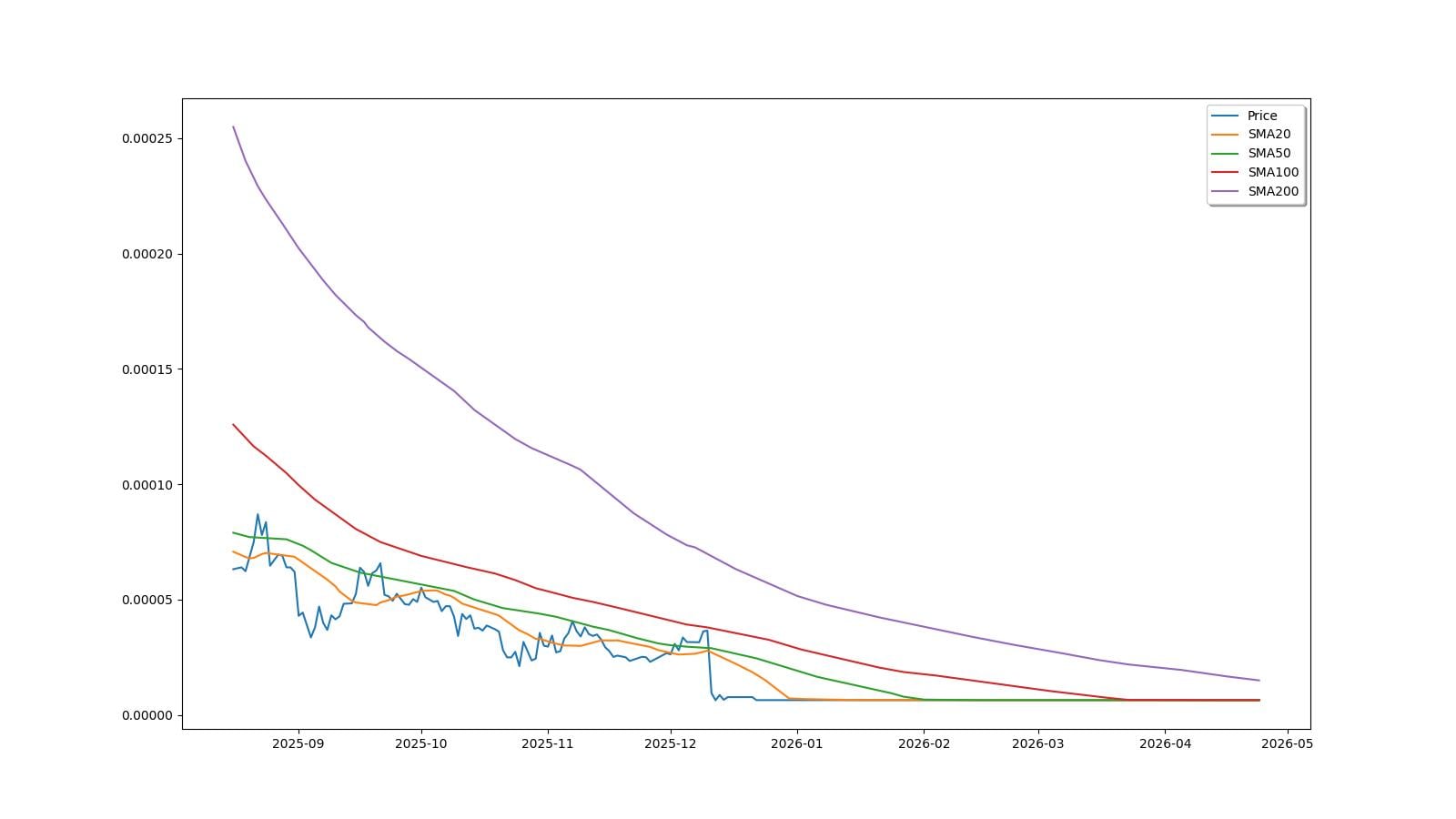 Ideaology Simple Moving Averages