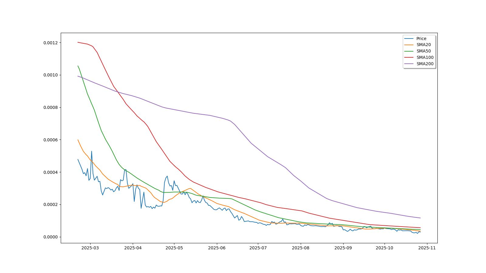 Ideaology Simple Moving Averages