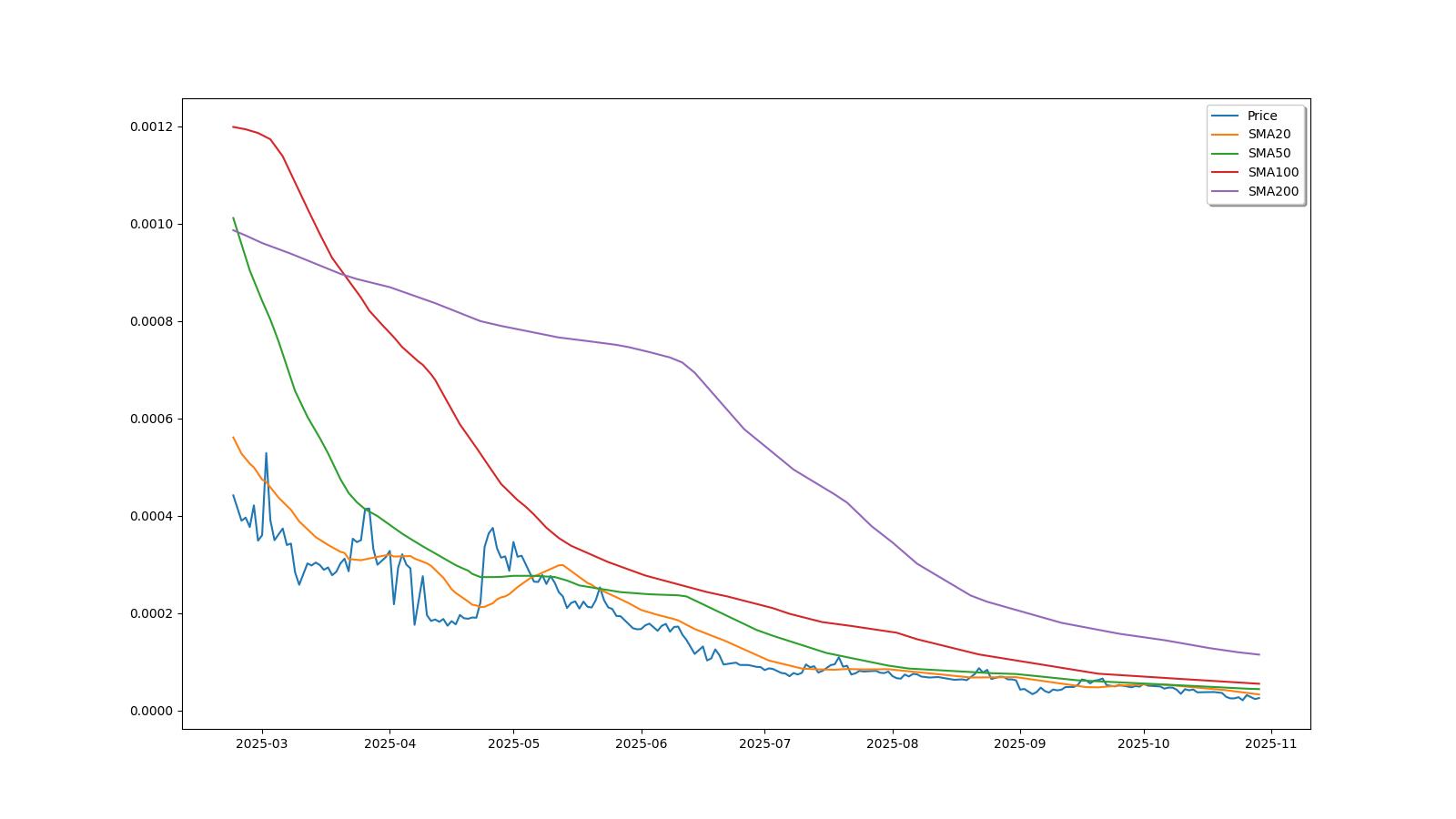 Ideaology Simple Moving Averages